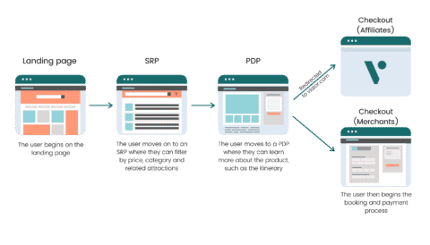 Front-End Guide - Viator Partner API