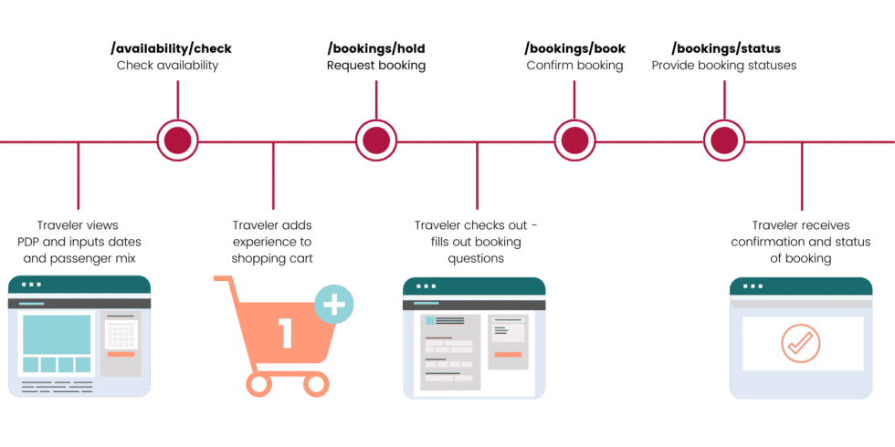 Technical Guide - Viator Partner API - Viator Partner Resource Center