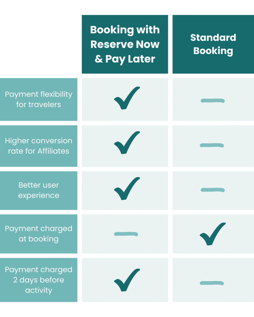 Reserve Now & Pay Later: Everything you need to know - Viator Partner ...